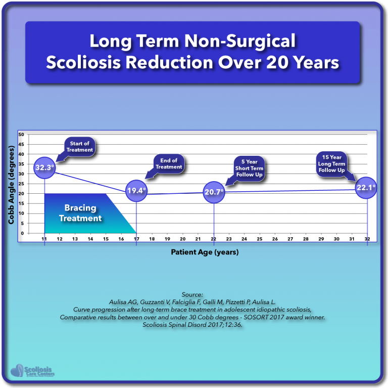 Scoliosis Treatment for Children and Teens - Scoliosis Care Centers